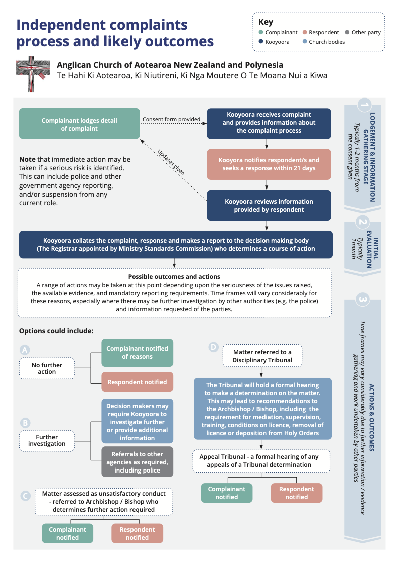 Ministry Standards Commission